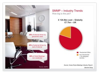 Strategic Meetings Management the future of today? | PPT