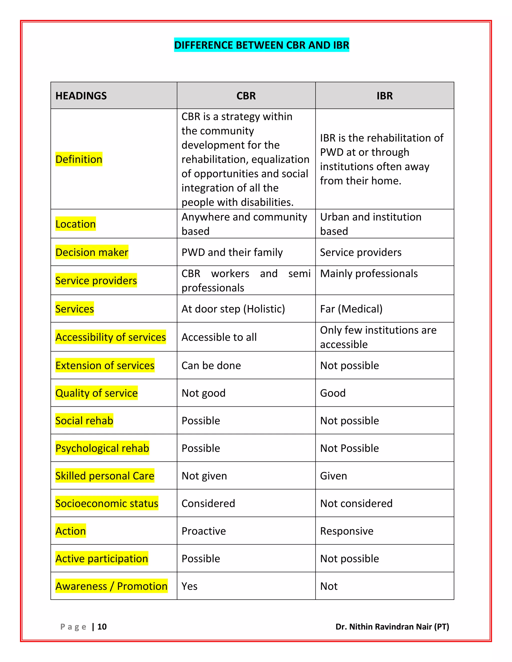 Rehab + cbr + ibr | PDF | Physical Therapy | Wellness