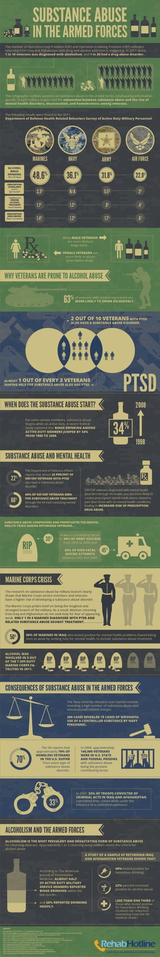 Rehab hotline infographic military | PDF