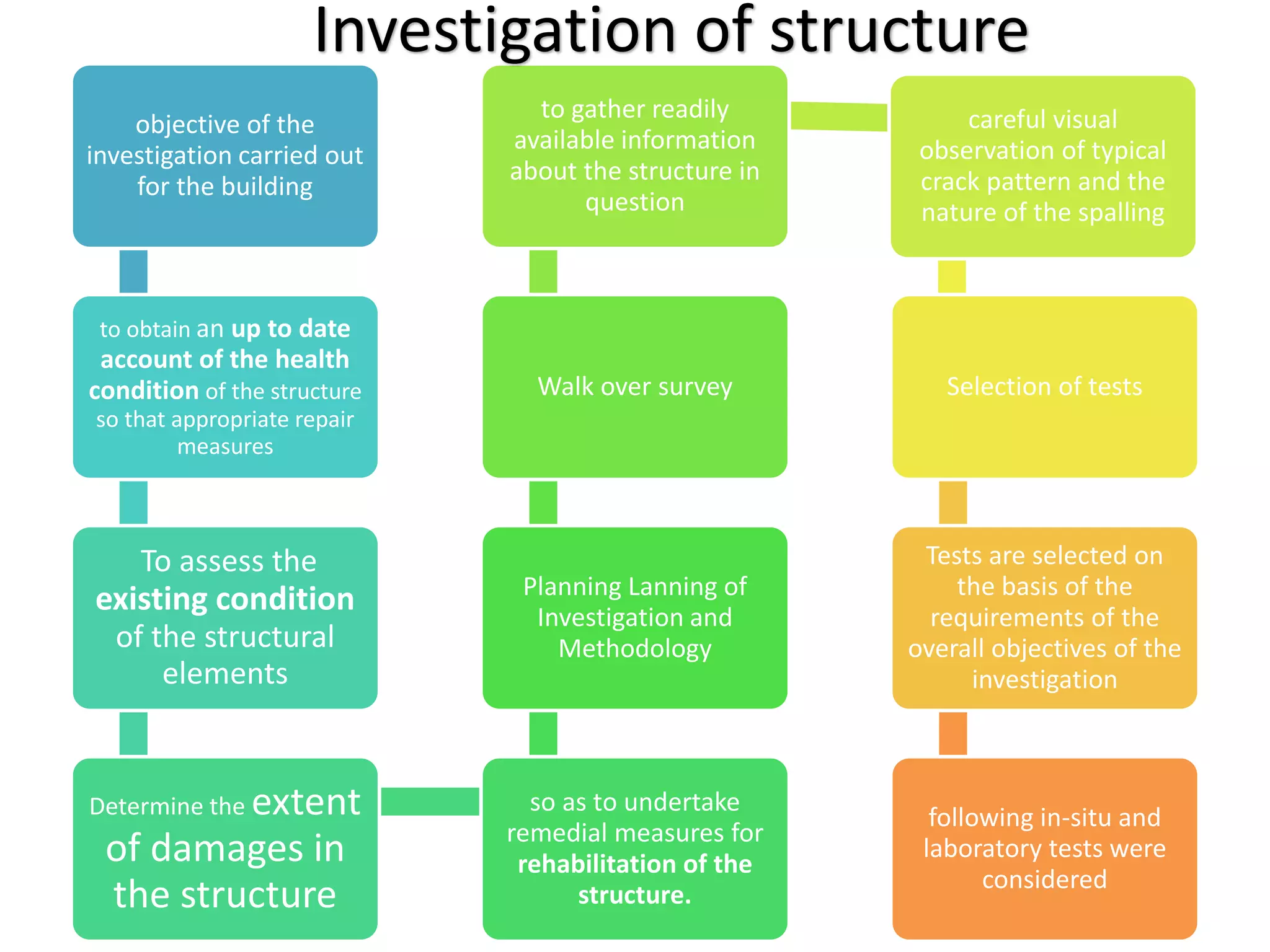 Rehabilation and retrofitting of structure | PPTX | Civil Engineering ...