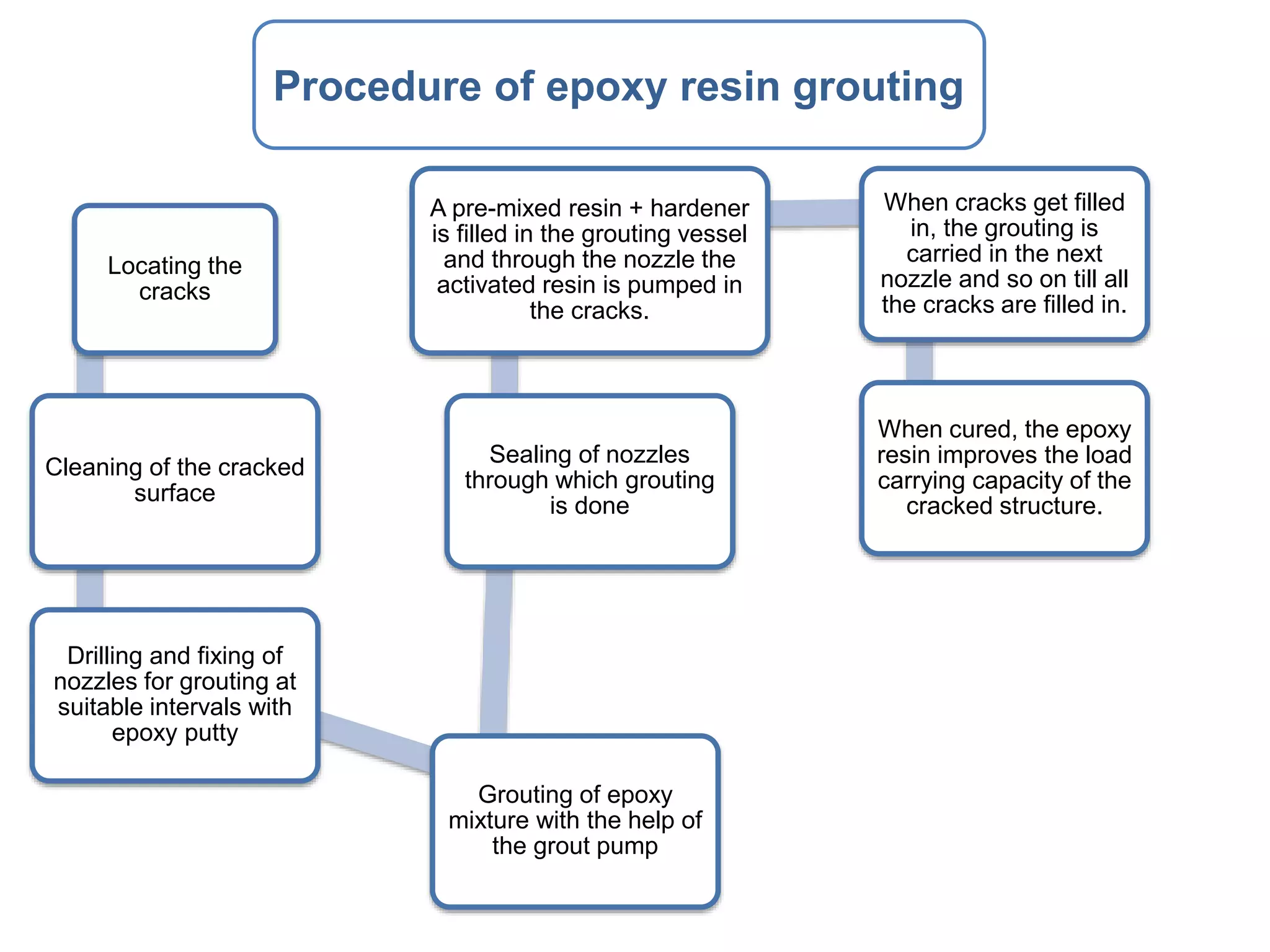 Rehabilation and retrofitting of structure | PPTX | Civil Engineering ...