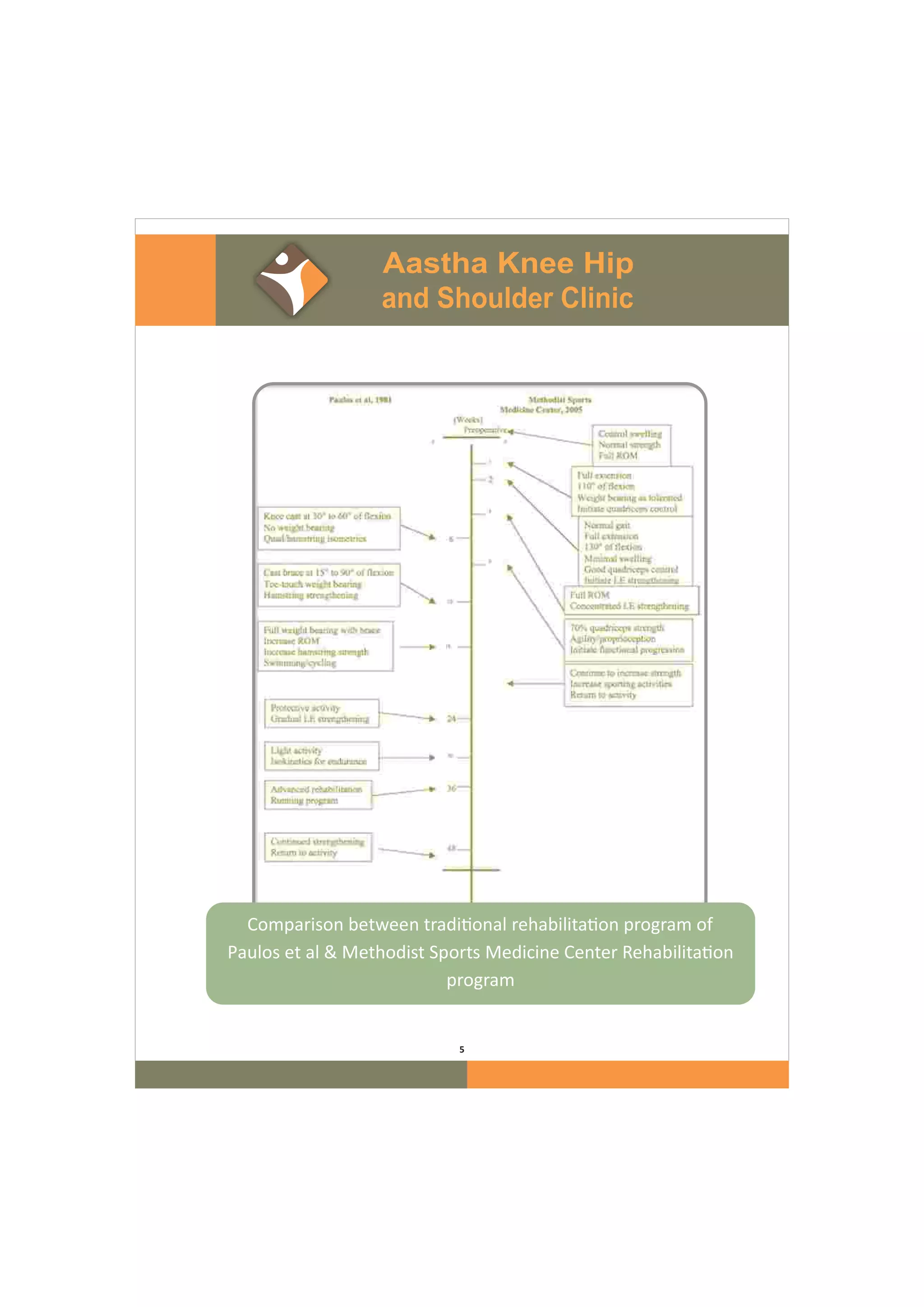 Rehabilitation Guidelines For Arthroscopic Knee Surgery Specific To Acl