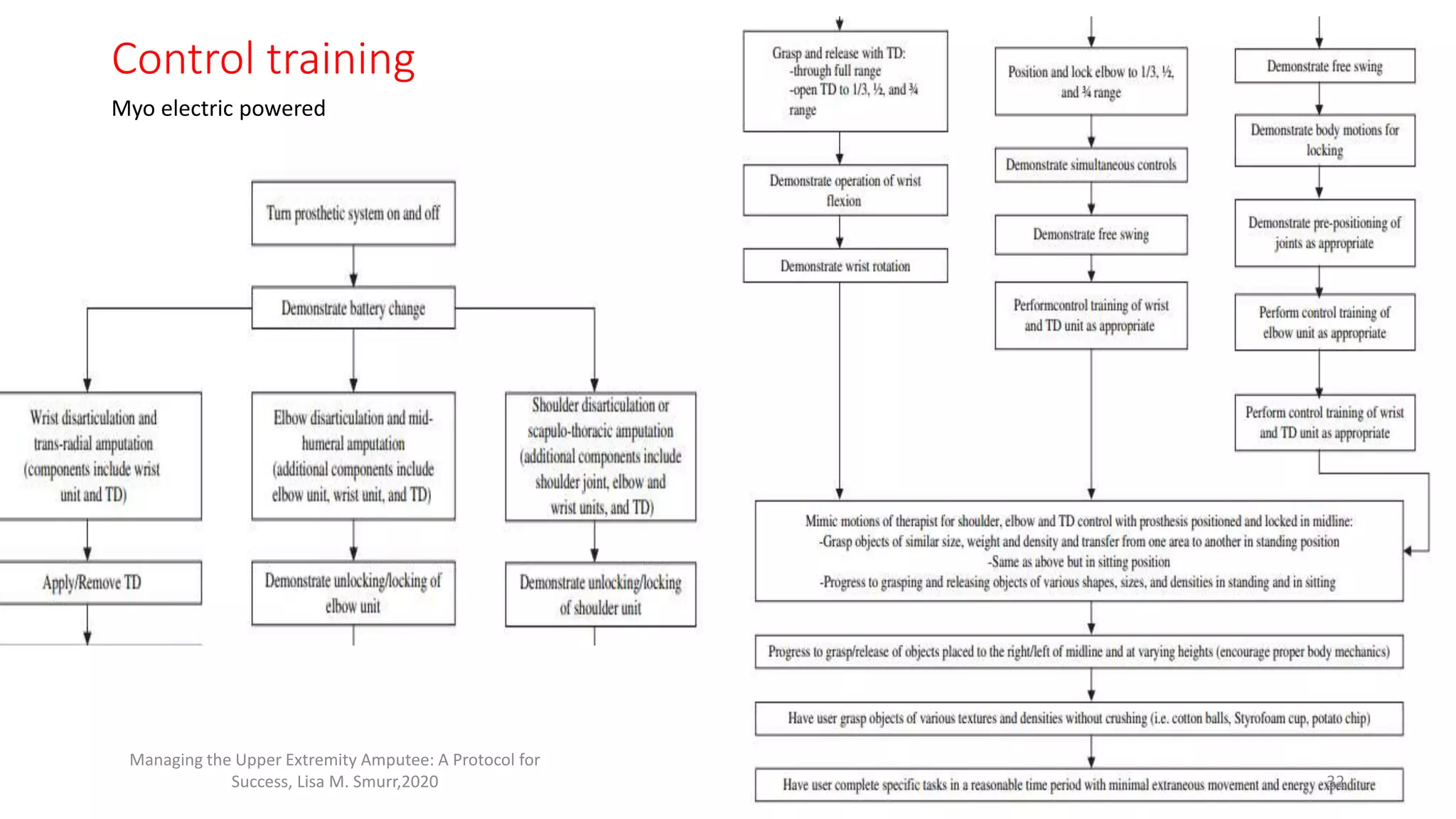Rehabilitation of dominant upper limb amputation | PPTX