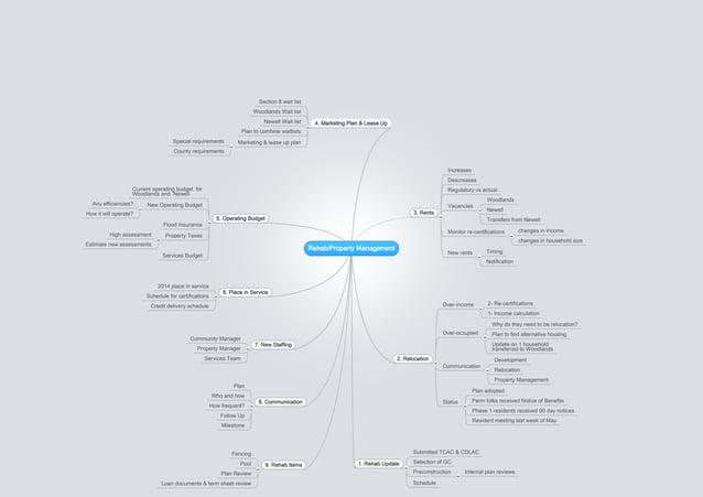 Mind Map- Interdepartmental Communication for Rehabbing Affordable ...