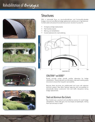 Rehab Solutions for Today's Infrastructure | PDF