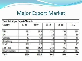Import and Export of Pakistan | PPTX