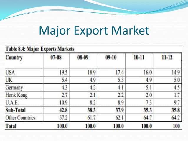 Import and Export of Pakistan | PPTX | Commodities | Economy