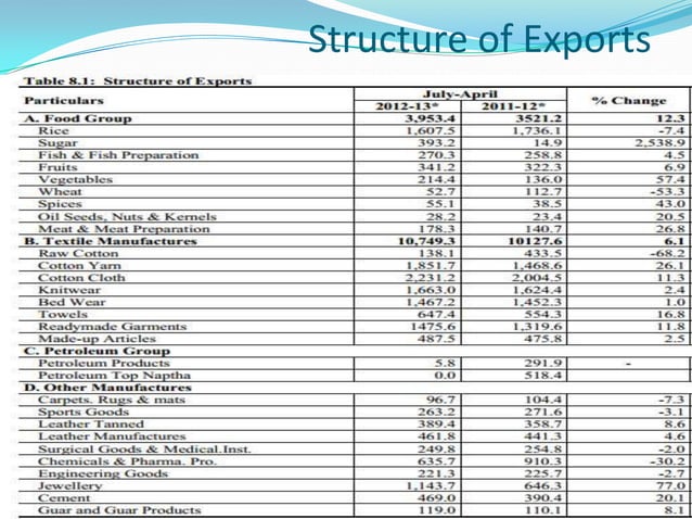 Import and Export of Pakistan | PPTX | Commodities | Economy