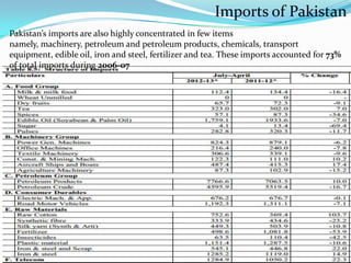 Import and Export of Pakistan | PPTX