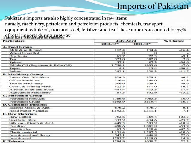 Import and Export of Pakistan | PPTX | Commodities | Economy