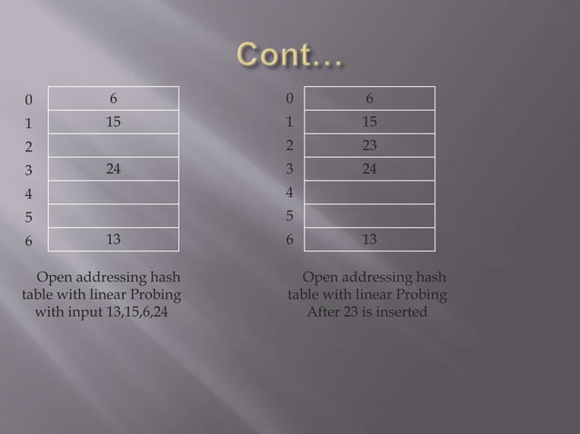 Rehashing | PPTX | Programming Languages | Computing