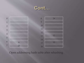 Rehashing | PPTX | Programming Languages | Computing