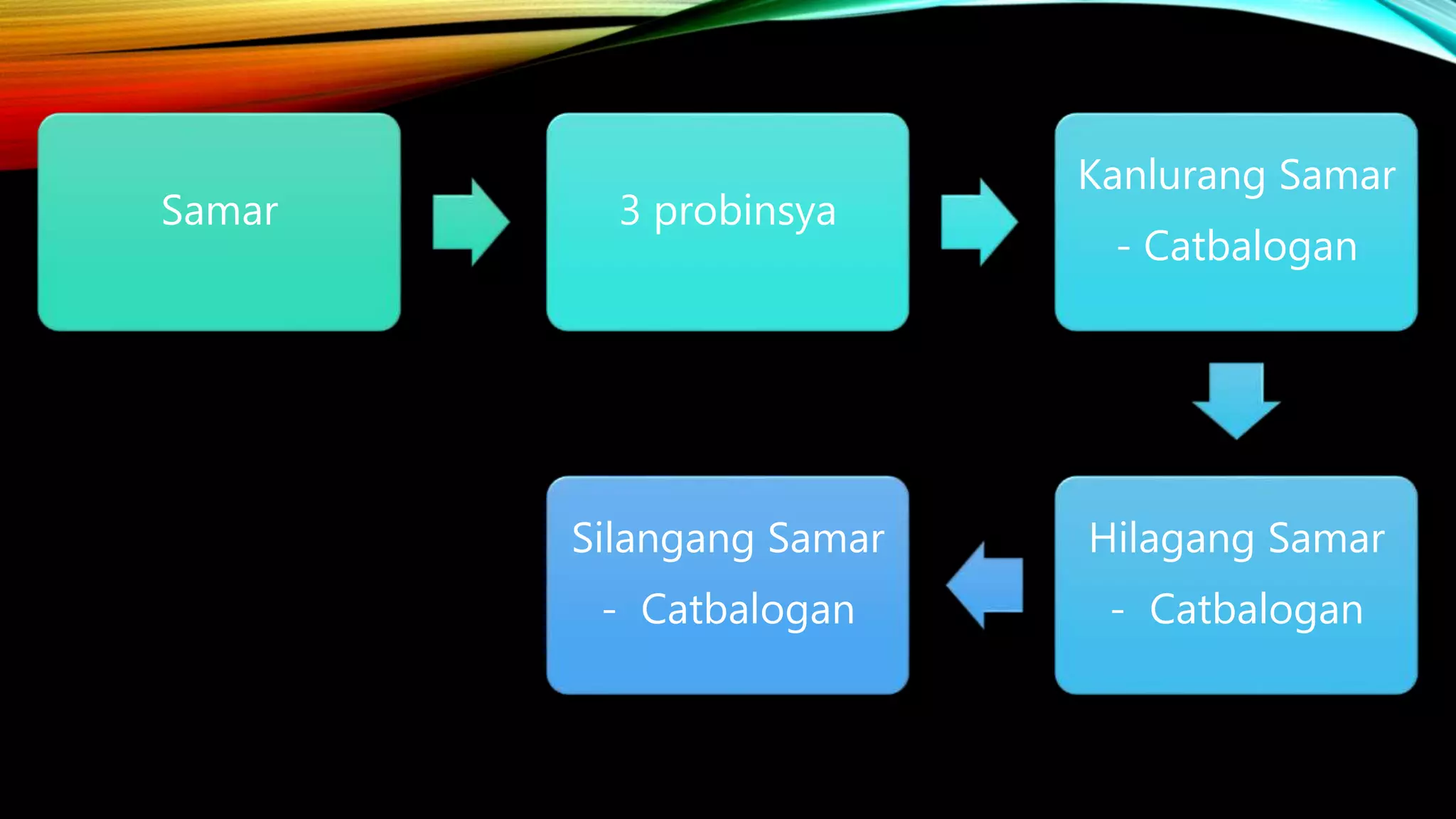 Rehiyon viii-silangang-bisaya | PPTX