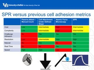 Use of Surface Plasmon Resonance for Probing Cell-Matrix Interactions | PDF