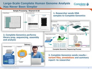 Complete Human Genome Sequencing | PPT