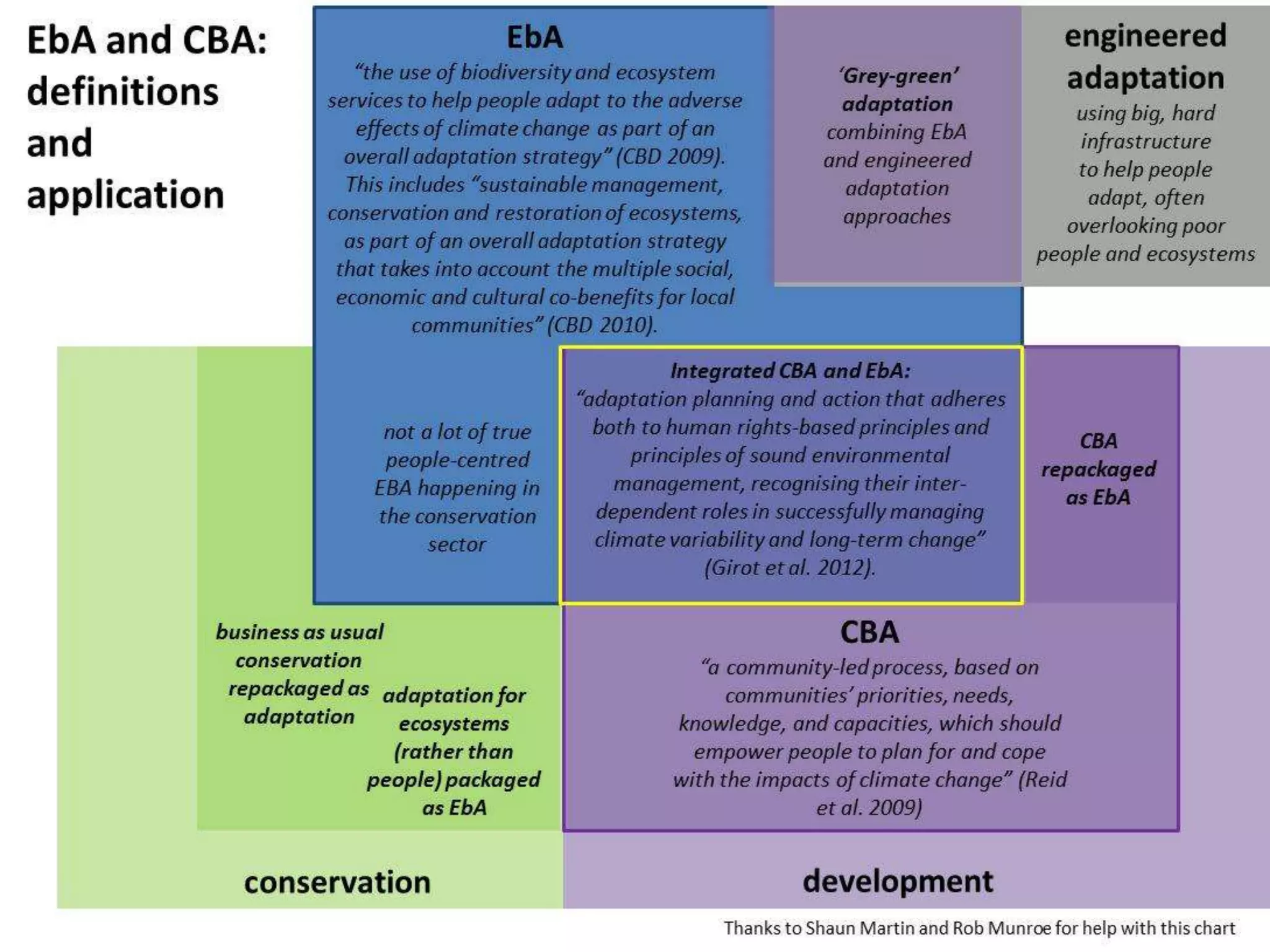 Integrating CBA and Ecosystem- based Approaches to Adaptation (EbA ...