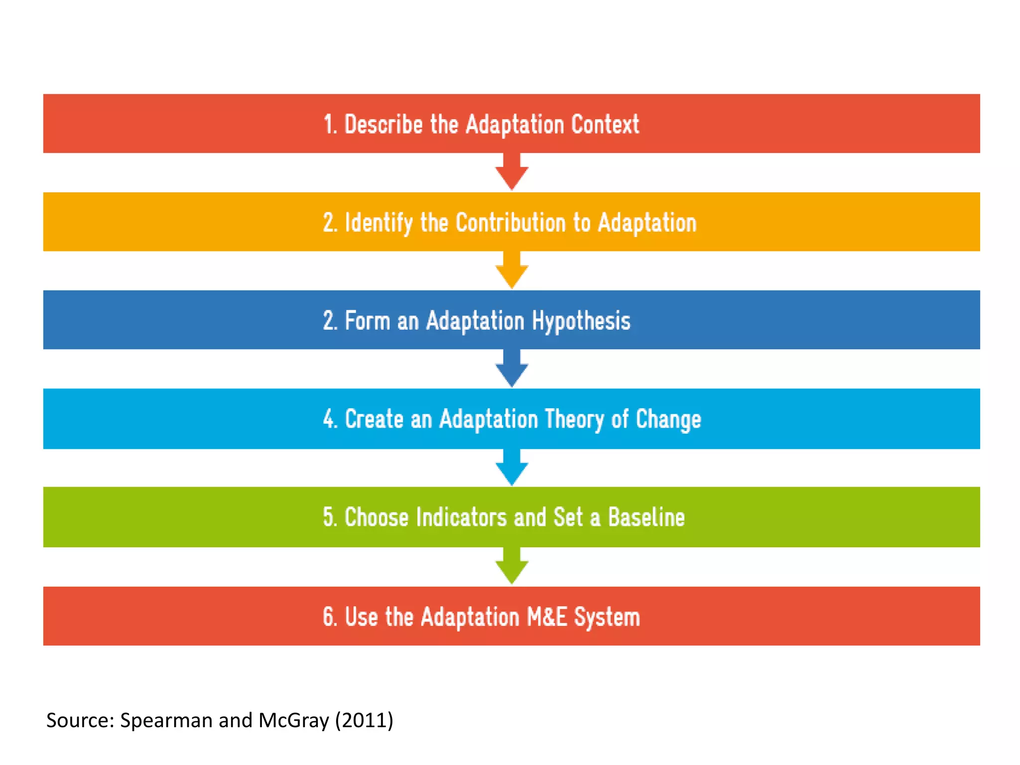 Integrating CBA and Ecosystem- based Approaches to Adaptation (EbA ...