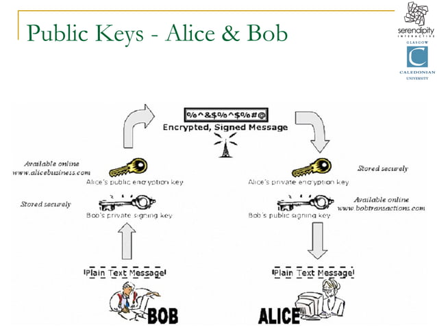 Digital Identity & Security | PPT