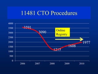 CTO PCI – How it all started in Europe | PPTX | Heart and Cardiovascular Diseases | Diseases and ...