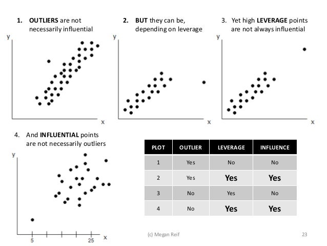 Reif Regression Diagnostics I and II