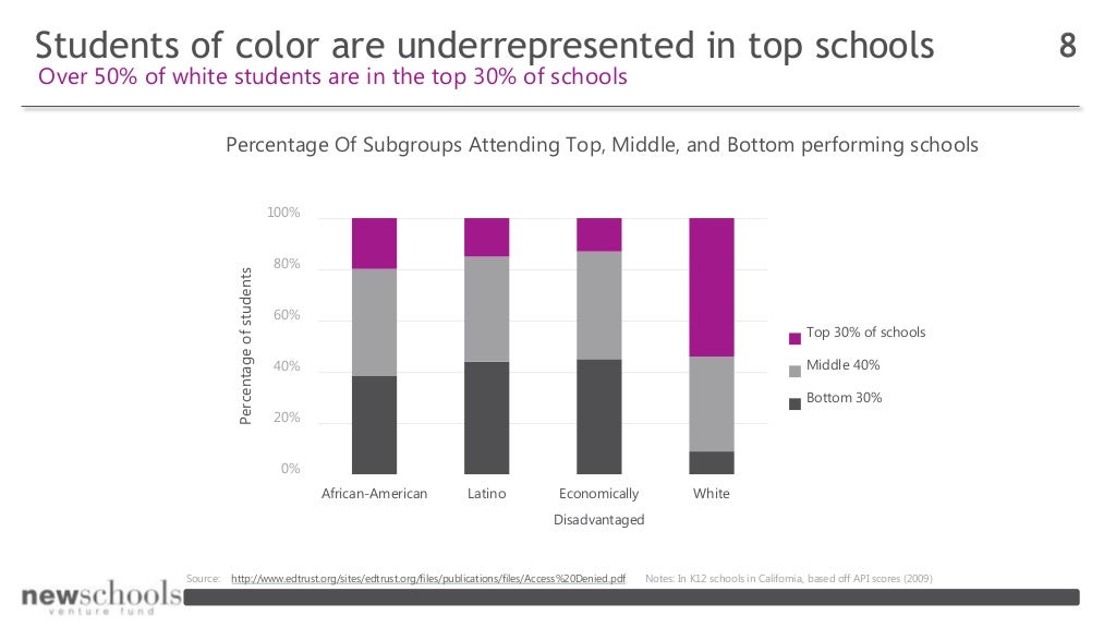 Students of color are underrepresented