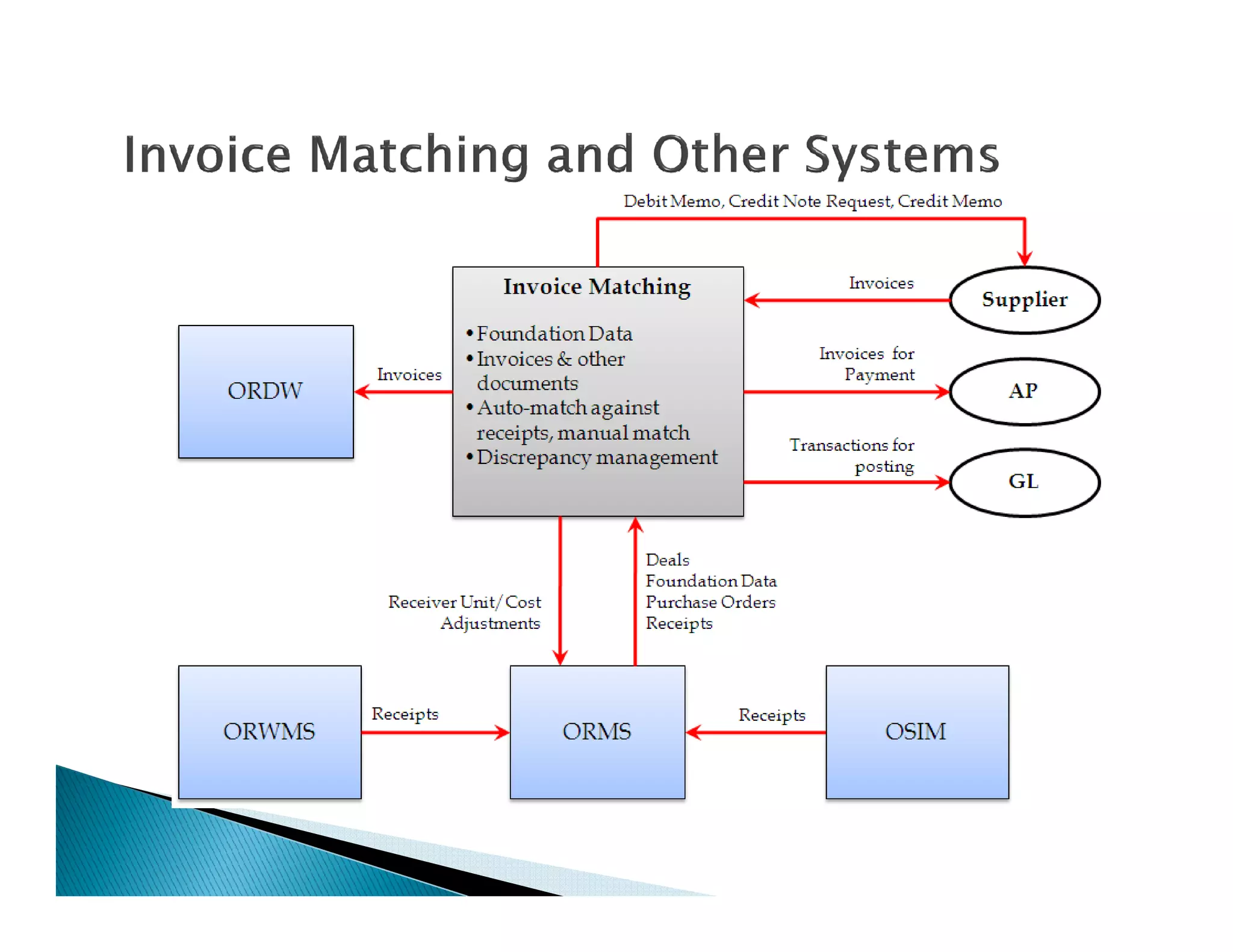 ReIM Functional Overview | PDF