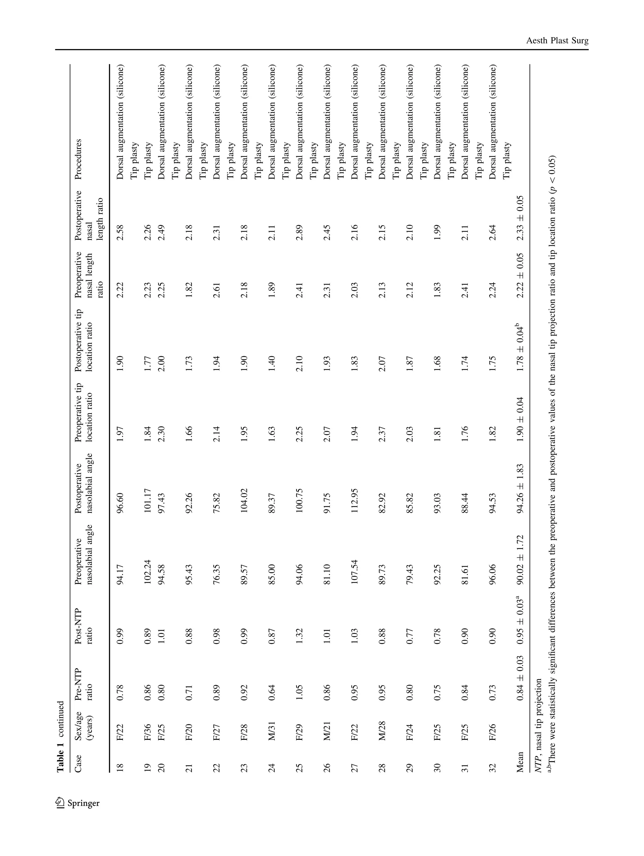 A Novel Technique of Asian Tip Plasty by Dr. Man Koon, Suh from JW Plastic Surgery | PDF