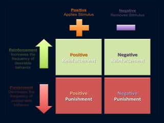 Reinforcement (Behavioral Learning) | PPTX