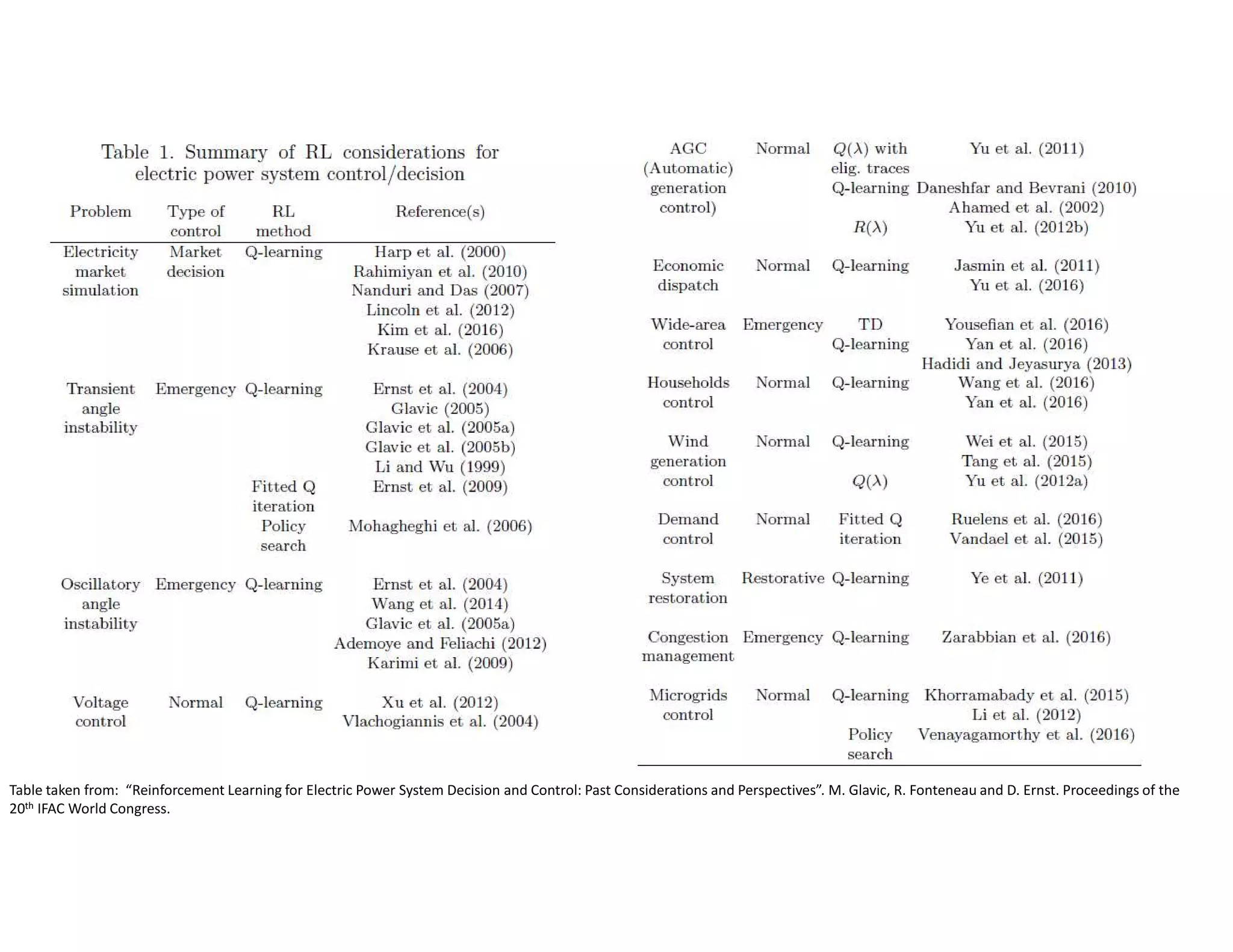 Reinforcement learning, energy systems and deep neural nets | PDF
