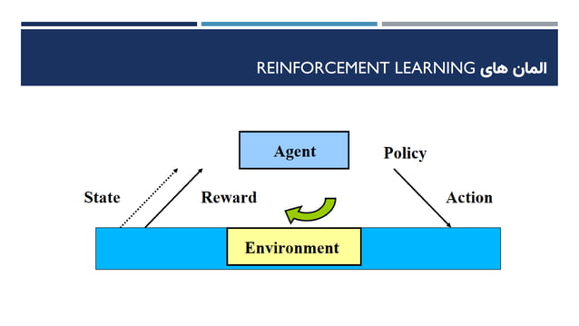Reinforcement learning | PPT