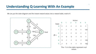 Reinforcement Learning, Application and Q-Learning | PPT