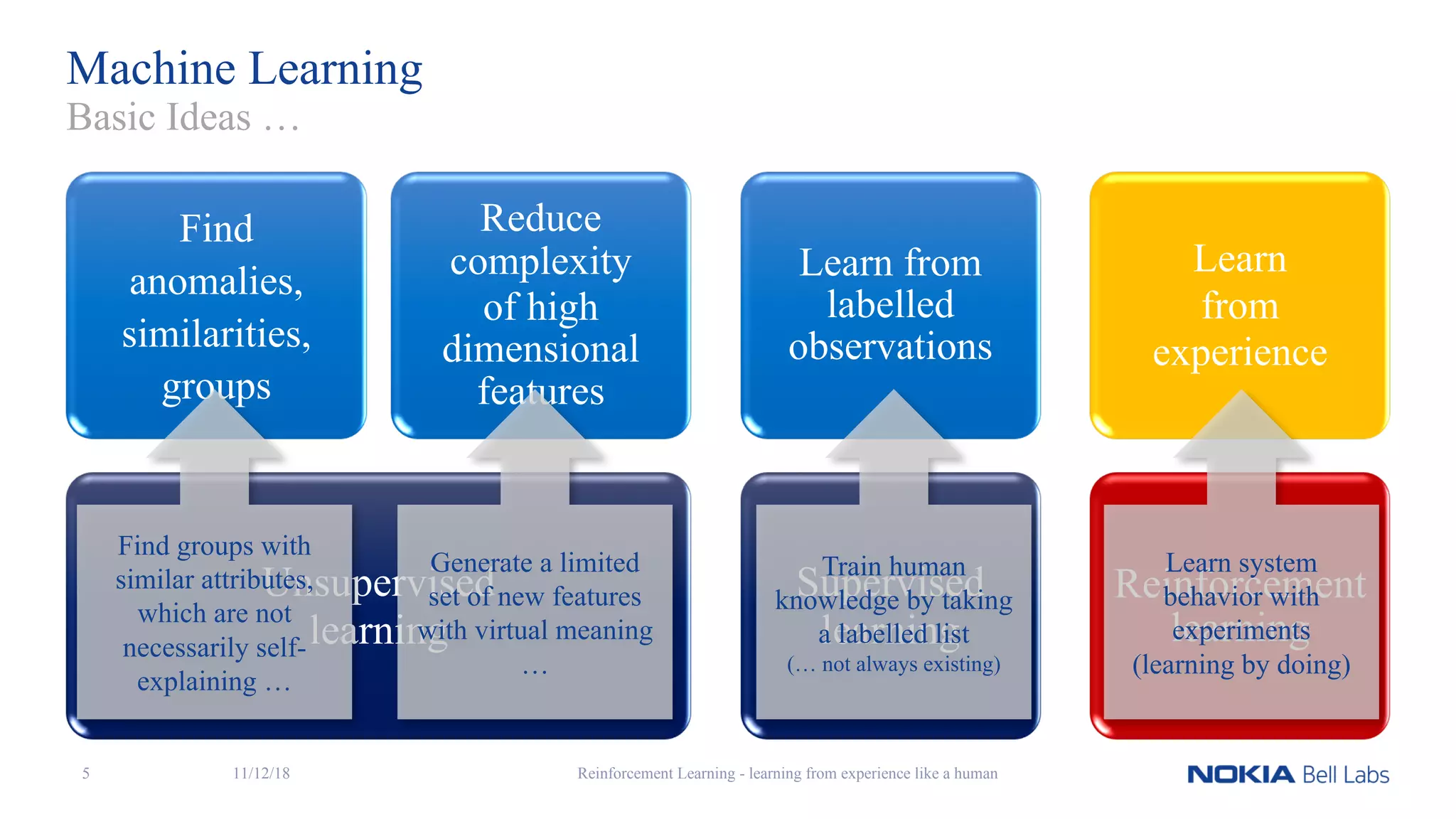Reinforcement Learning - Learning from Experience like a Human | PPT