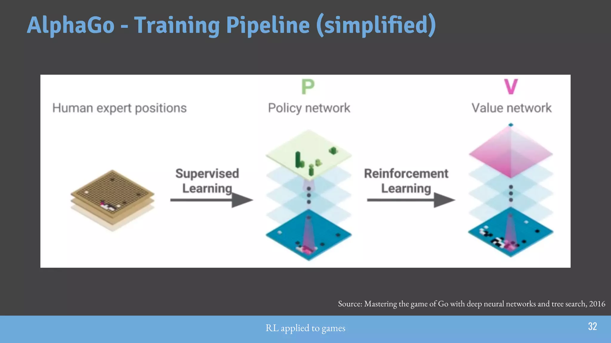 A brief overview of Reinforcement Learning applied to games | PPT