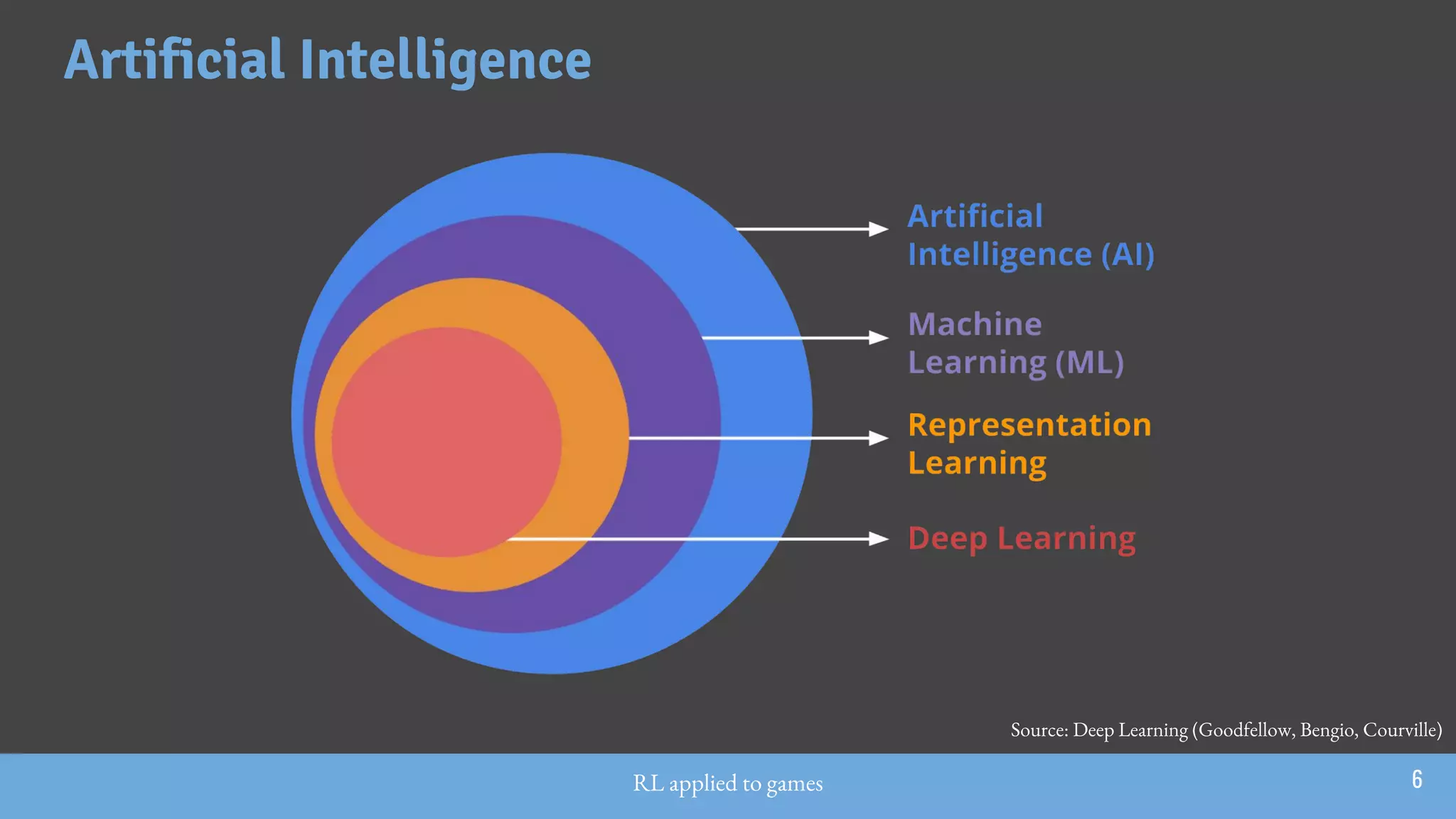 A brief overview of Reinforcement Learning applied to games | PPT