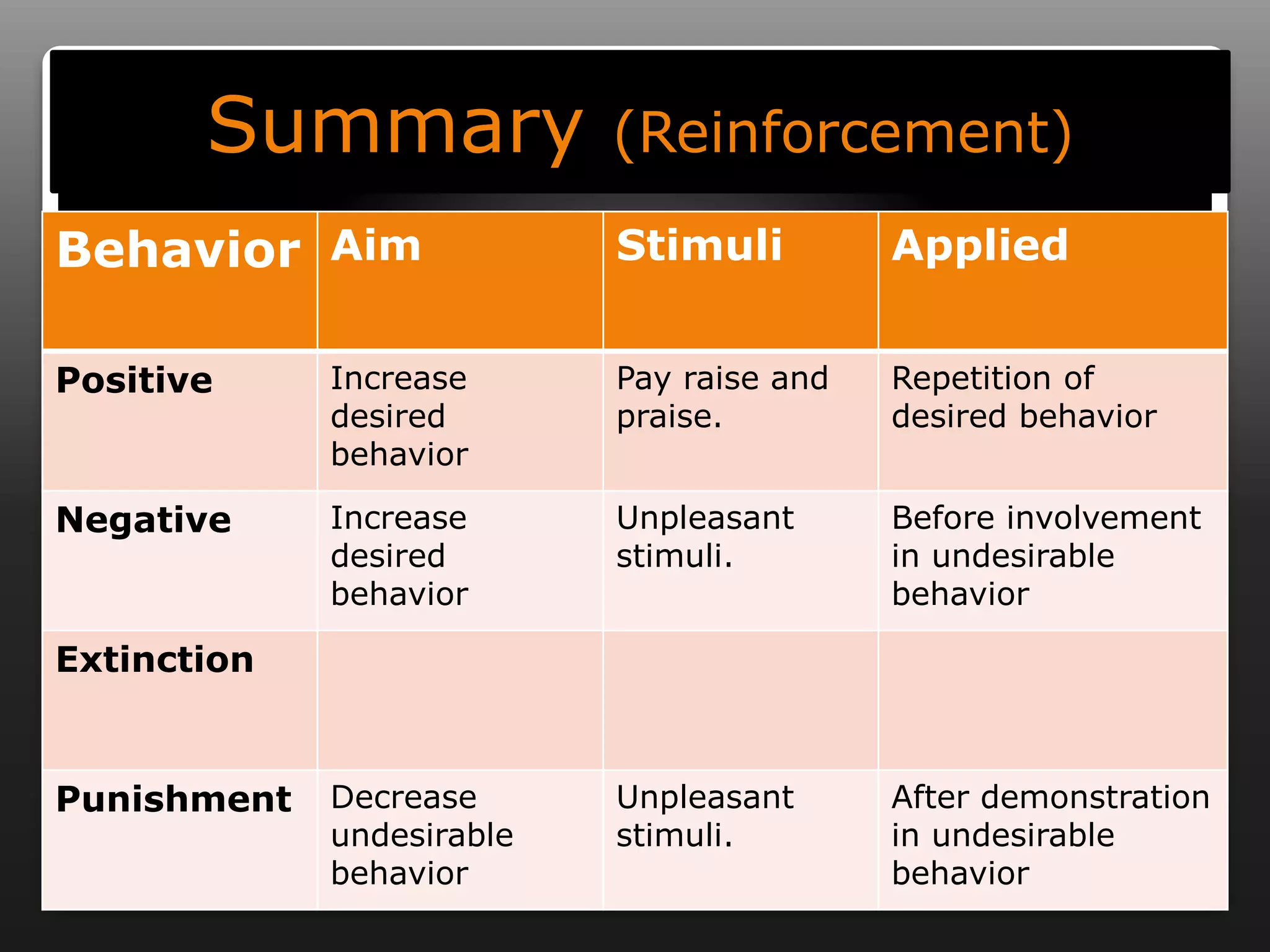 Reinforcement theory | PPTX