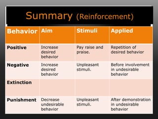Reinforcement theory | PPTX