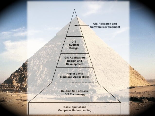 Reinforcing gis pyramid | PPT | Education