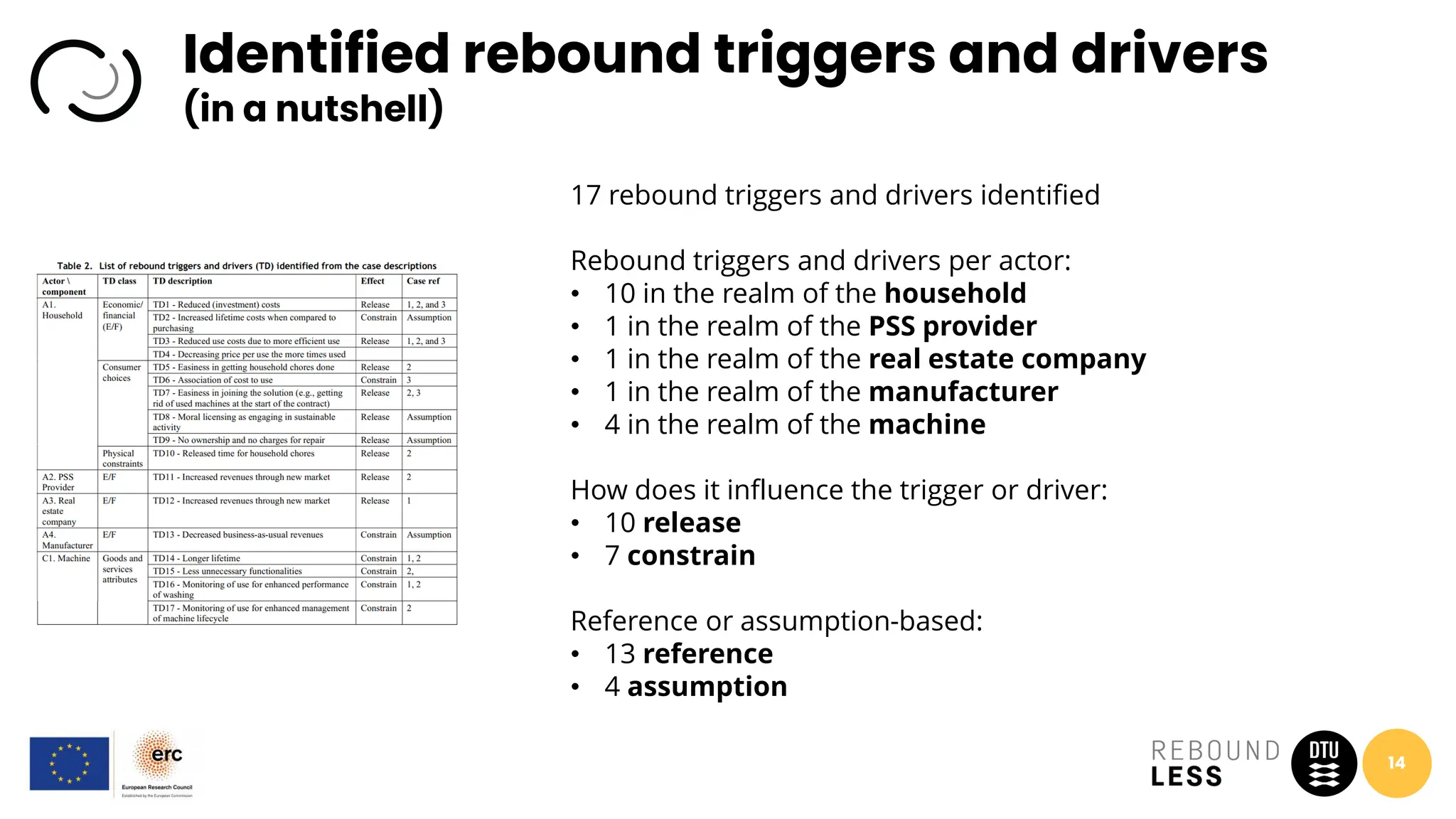 Identifying rebound effects in product-service systems: actors, mechanisms, triggers and drivers ...
