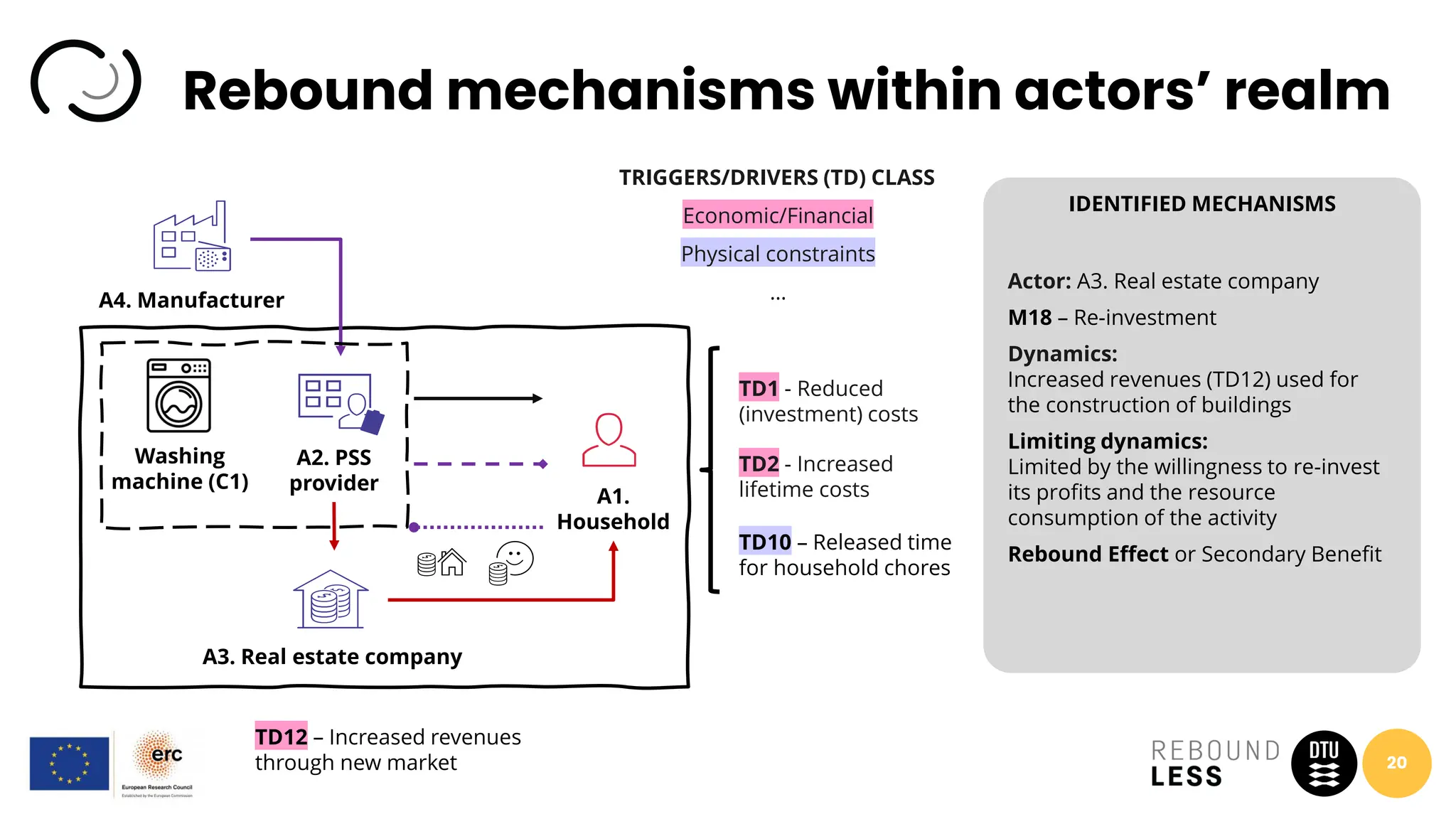 Identifying rebound effects in product-service systems: actors ...
