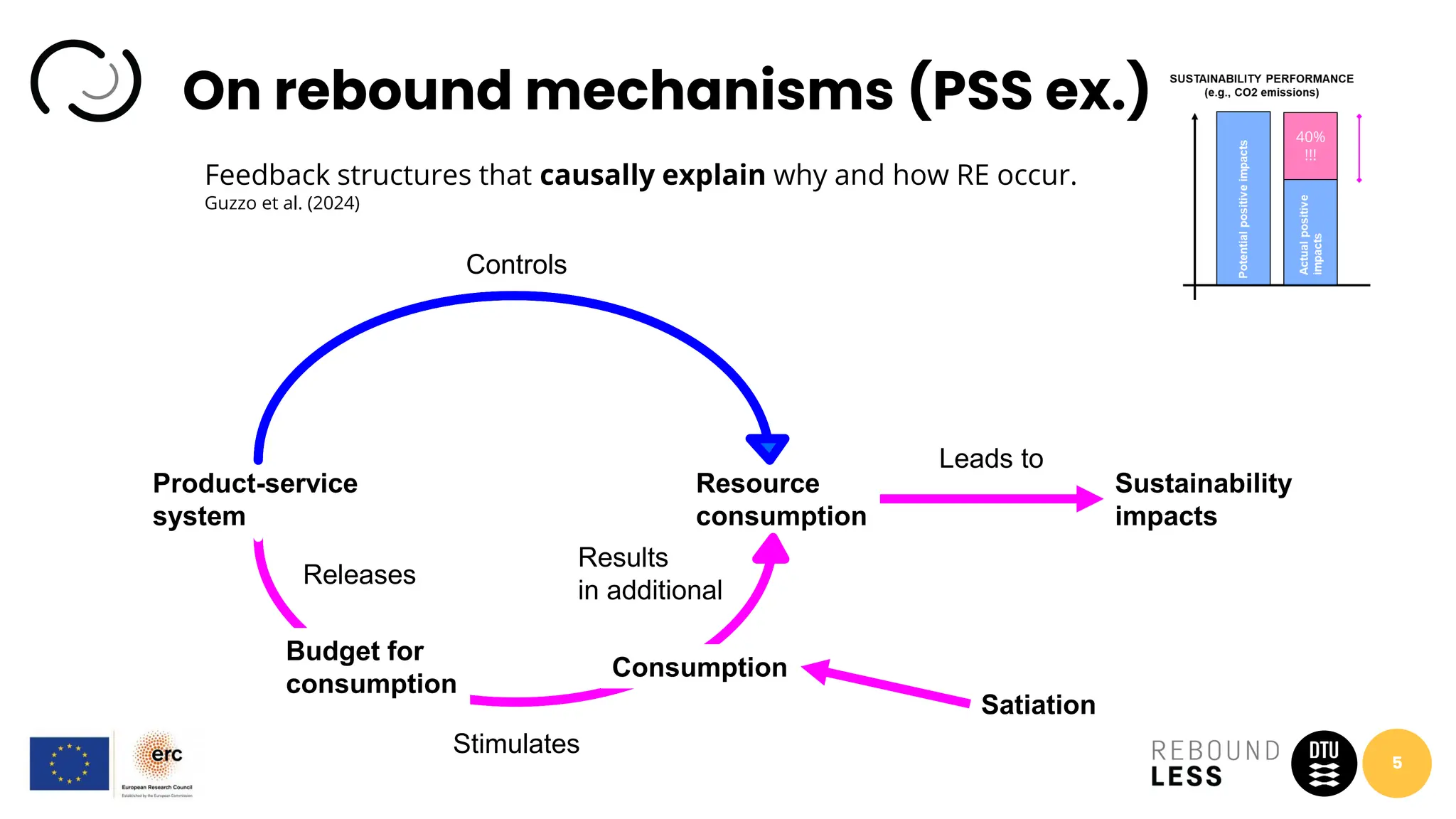 Identifying rebound effects in product-service systems: actors ...
