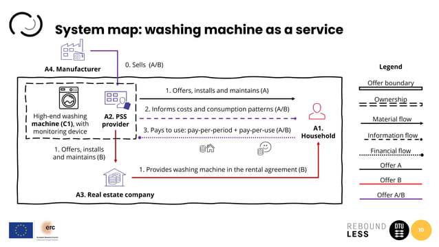 Identifying rebound effects in product-service systems: actors, mechanisms, triggers and drivers ...