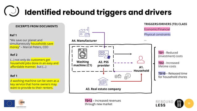 Identifying rebound effects in product-service systems: actors, mechanisms, triggers and drivers ...