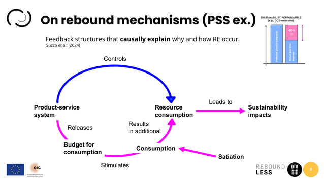 Identifying rebound effects in product-service systems: actors ...