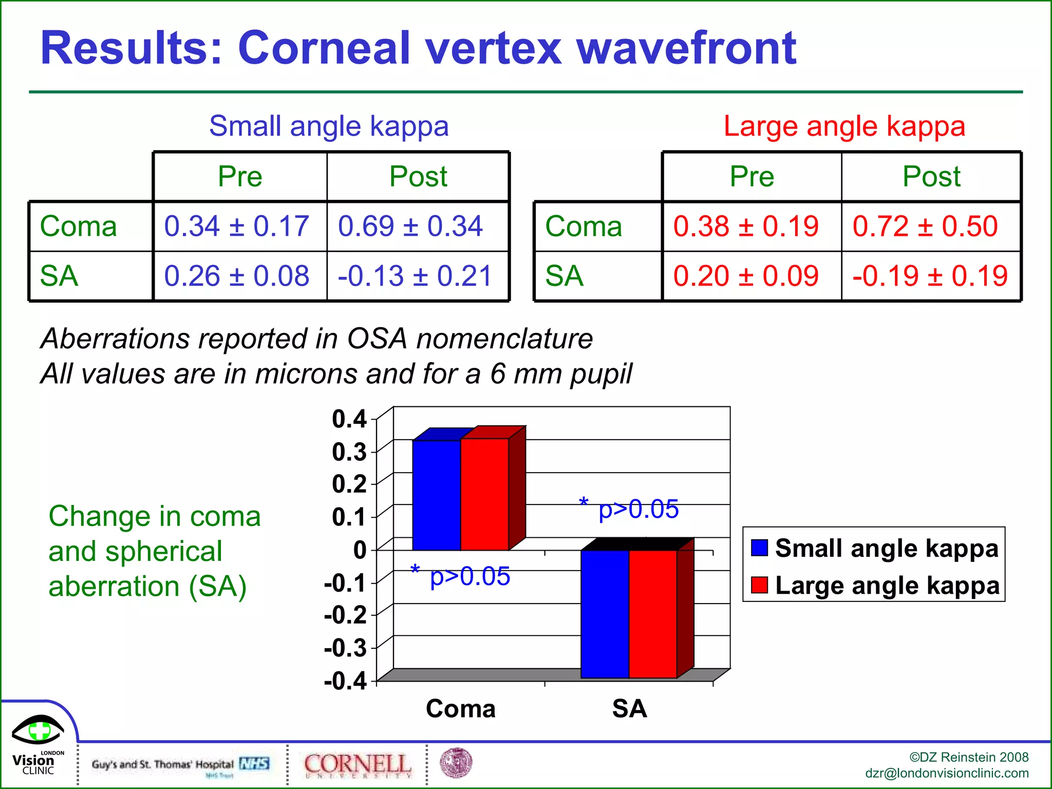 Centration of Hyperopic Corneal Ablations: Corneal Vertex vs. Pupil ...