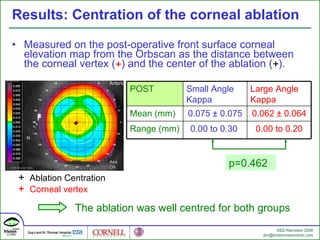 Centration of Hyperopic Corneal Ablations: Corneal Vertex vs. Pupil ...