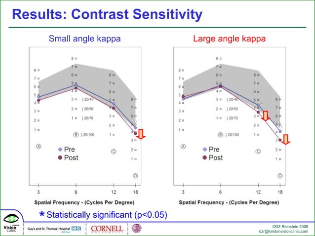 Centration of Hyperopic Corneal Ablations: Corneal Vertex vs. Pupil ...