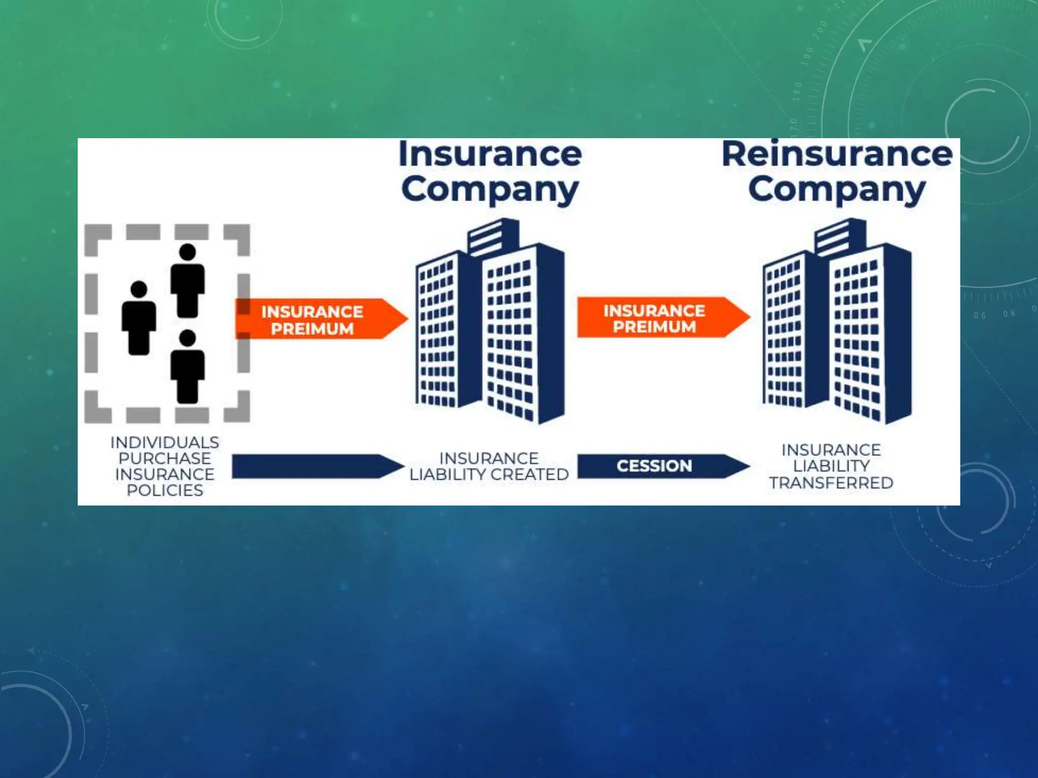 Basics of Reinsurance, Types, Purposes, Advantages and Disadvantages | PPTX