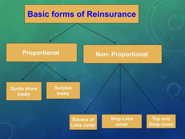 Basics of Reinsurance, Types, Purposes, Advantages and Disadvantages ...