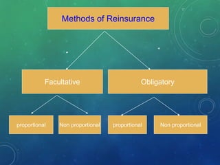 Basics of Reinsurance, Types, Purposes, Advantages and Disadvantages | PPTX