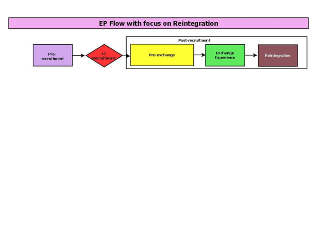 AIESEC Reintegration process | PDF